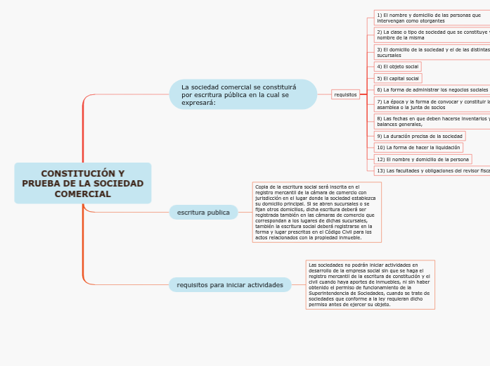 CONSTITUCIÓN Y PRUEBA DE LA SOCIEDAD COMER...- Mind Map